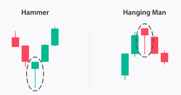 Forex Candlestick Patterns Explained: Doji, Engulfing, Hammer